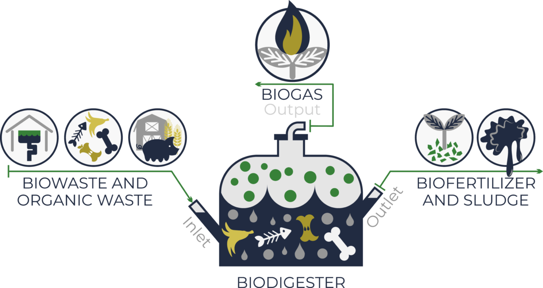 Biogas & Anaerobic Digestion- Victus Energy